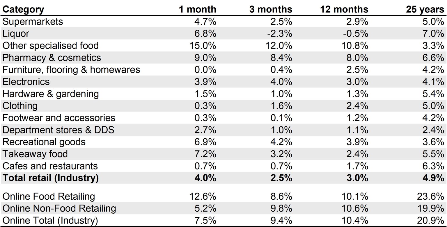 AUSTRALIAN RETAIL SALES FOR APRIL 2025 | Australian Association of ...